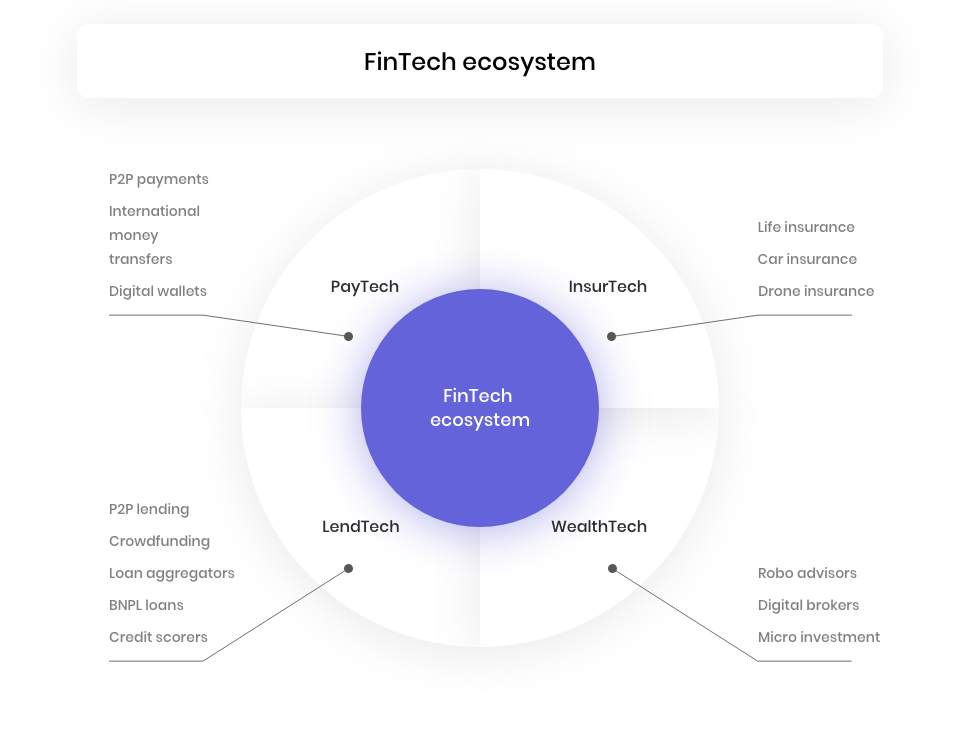 Fintech Ecosystem Financial Technology Research Fintech Revenue